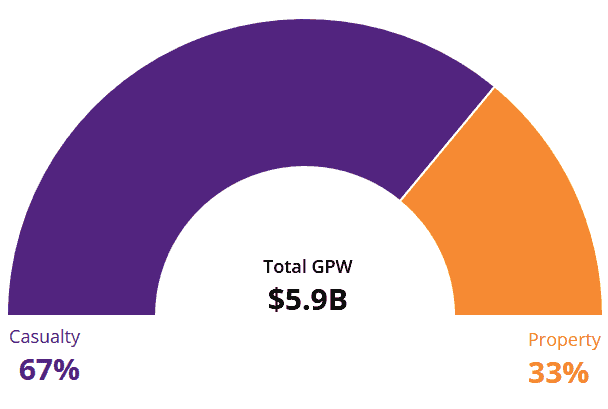 Financial Information - TransRe