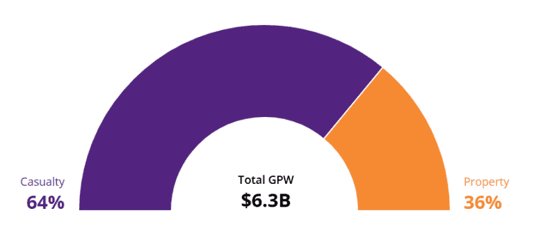 Financial Information - TransRe
